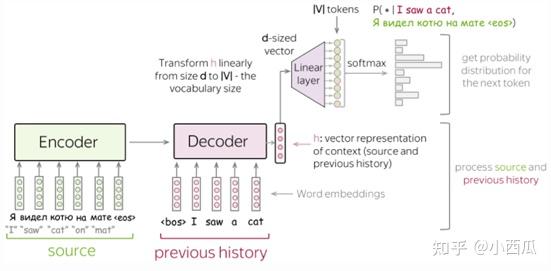 Sequence to Sequence(seq2seq)与Attention、Transformer - 知乎