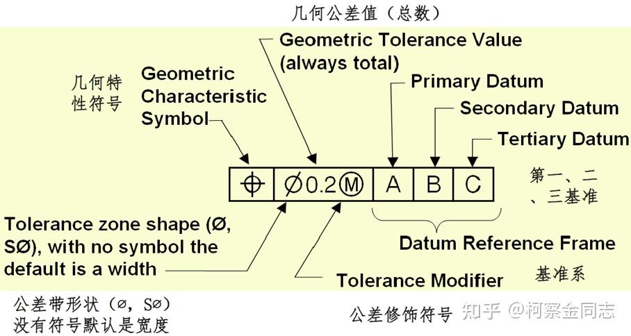 浅谈GD&T，抛砖引玉之一 - 知乎
