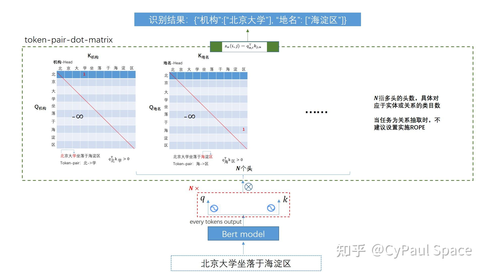 关系抽取任务之对GPLinker路线的一个变种实践，召回率环比提升20% - 知乎