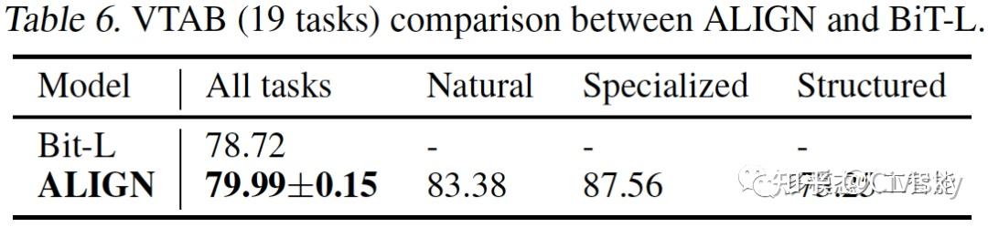 ALIGN：基于噪声文本监督的视觉和视觉语言表示学习 - 知乎