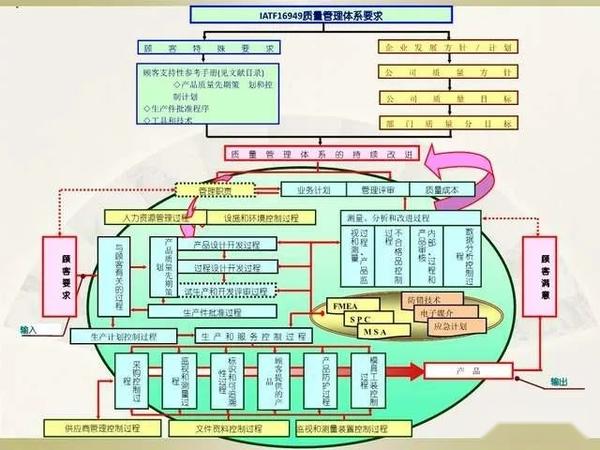 IATF-16949体系资料之过程流程图_PPT - 知乎