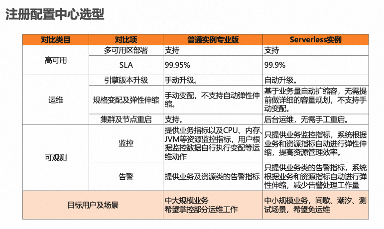 MSE Serverless 正式商用，构建低成本高弹性的微服务架构 - 知乎