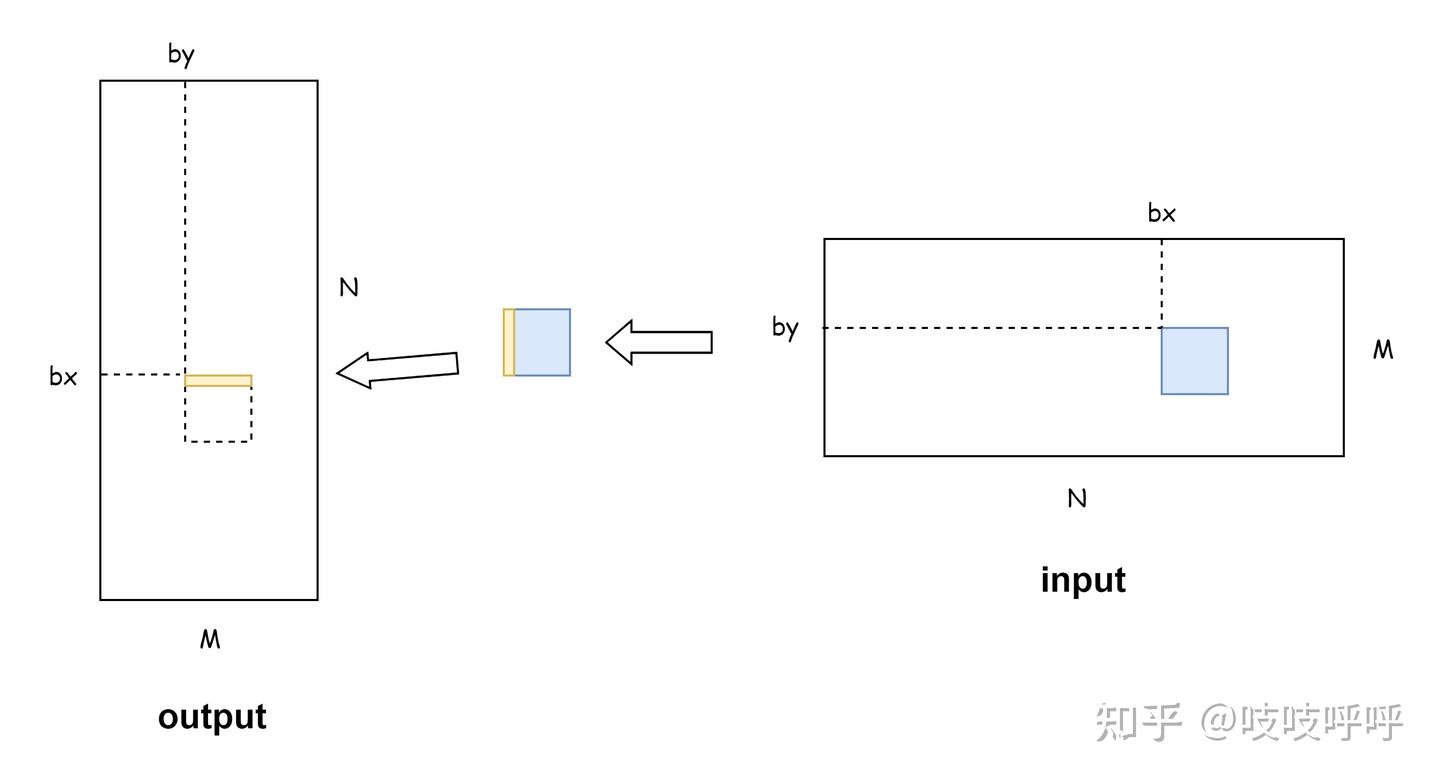 CUDA算子手撕与面试 - 知乎