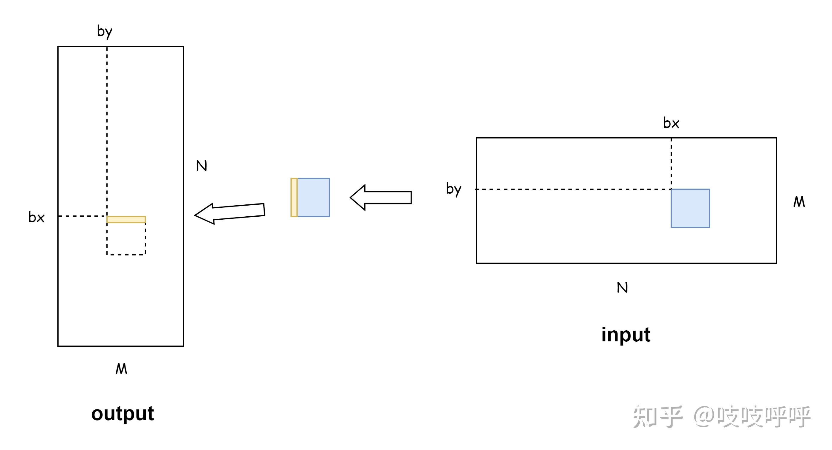 CUDA算子手撕与面试 - 知乎