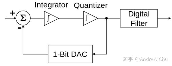 硬件-TI-ADC - 知乎