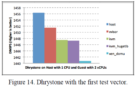 嵌入式虚拟机管理器Xvisor对比分析 - 知乎