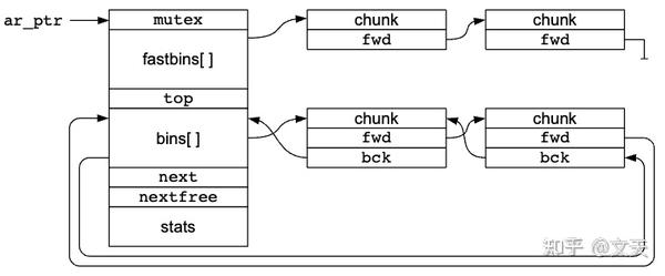 Glibc Malloc(PTMalloc) 简介 - 知乎