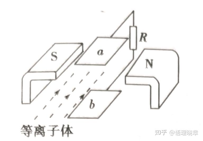 高中物理《电磁场应用" qE = qVB "关系的相关技术》总结梳理 - 知乎