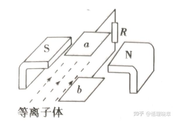 高中物理《电磁场应用" qE = qVB "关系的相关技术》总结梳理 - 知乎