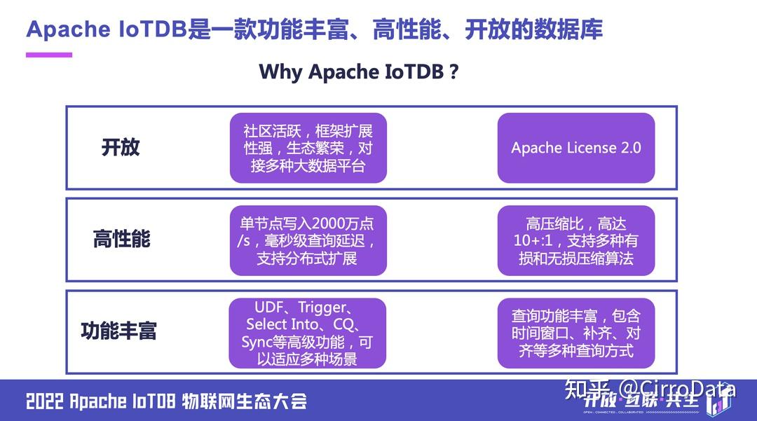 《开源、商业与公益》：CirroData-TimeS时序数据库在Apache IoTDB物联网生态大会报告全文分享 - 知乎