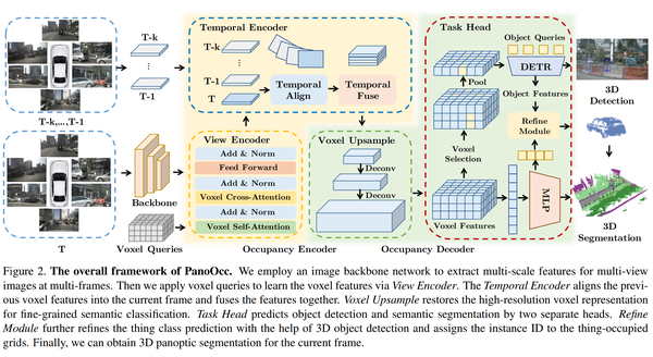 PanoOcc: Unified Occupancy Representation for Camera-based 3D Panoptic Segmentation - 知乎