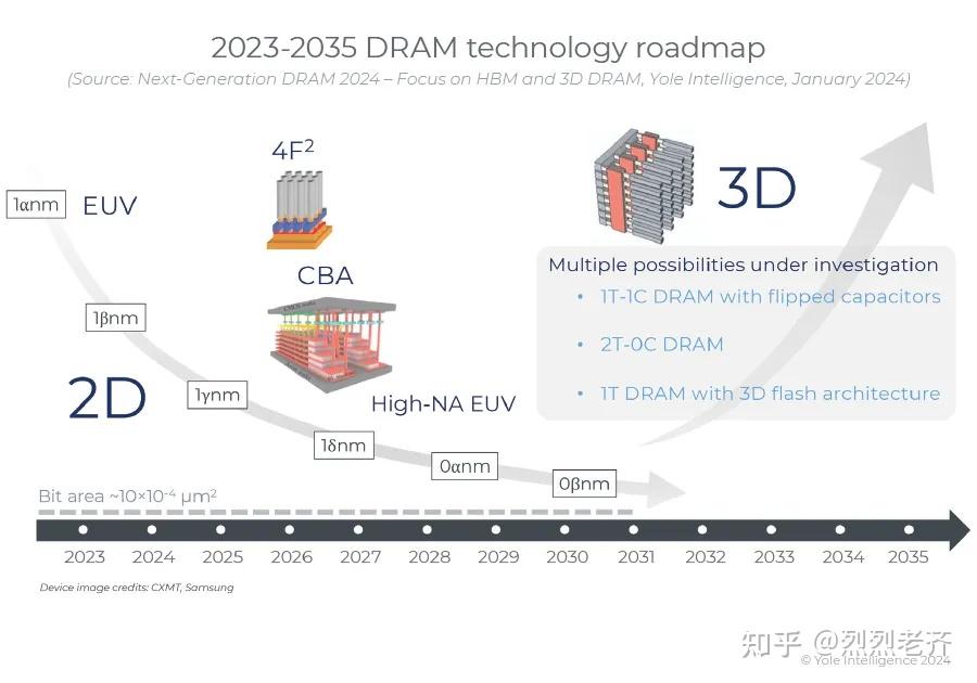 混合键合巅峰争霸 | HBM4→3D DRAM→3D NAND 尽头是长存？ - 知乎