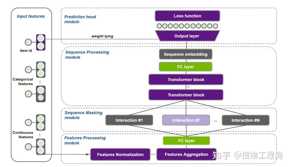 Transformers4Rec: Bridging the Gap between NLP and Sequential/Session ...