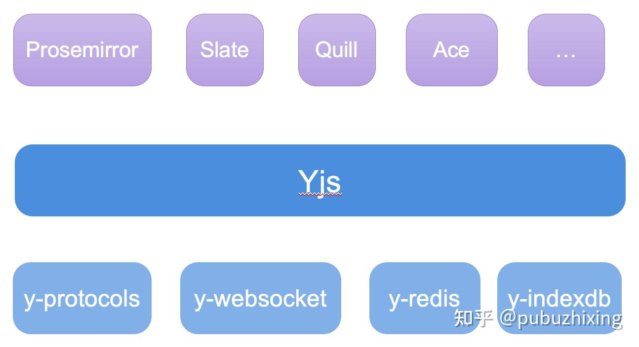 多人协同编辑技术的演进 2021-10-24 - 知乎