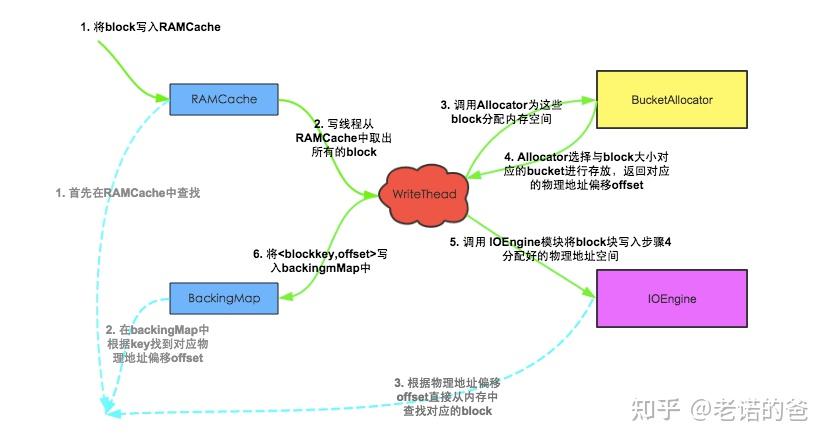 HBase BlockCache系列 － 探求BlockCache实现机制--转载 - 知乎