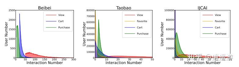【WWW'23】Compressed Interaction Graph based Framework for Multi-behavior Recommendation - 知乎
