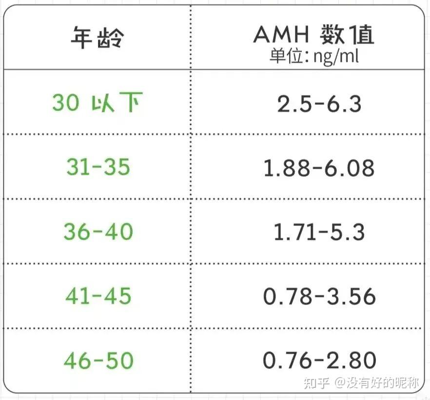 评估卵子数量的“金标准”——AMH - 知乎
