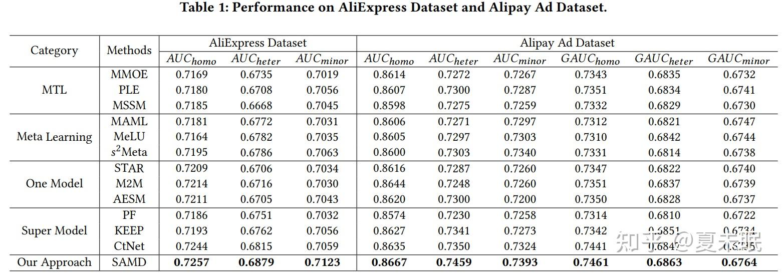 KDD'23 蚂蚁 | SAMD：异构多场景推荐方法SAMD: An Industrial Framework for Heterogeneous Multi-Scenario ...