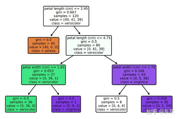 用dtreeviz实现决策树可视化 - 知乎