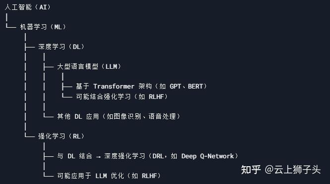 从ML,DL,RL,LLM之间的关系认识大语言模型 - 知乎