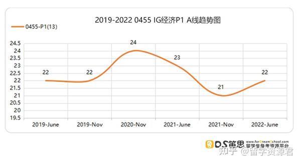 新生必读：0455 IGCSE经济如何稳拿A*? - 知乎