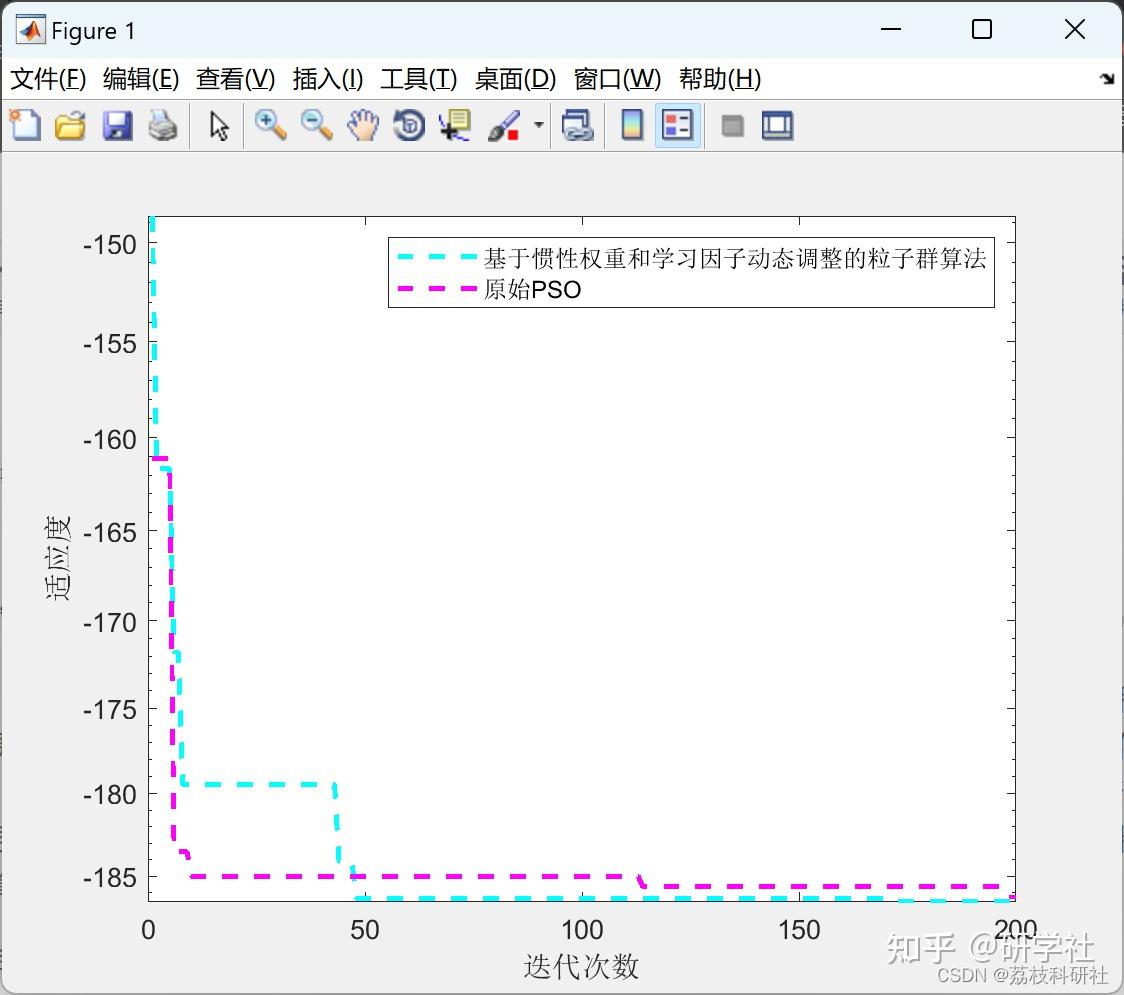 【改进粒子群优化算法】基于惯性权重和学习因子动态调整的粒子群算法【期刊论文复现】(matlab代码实现) 知乎