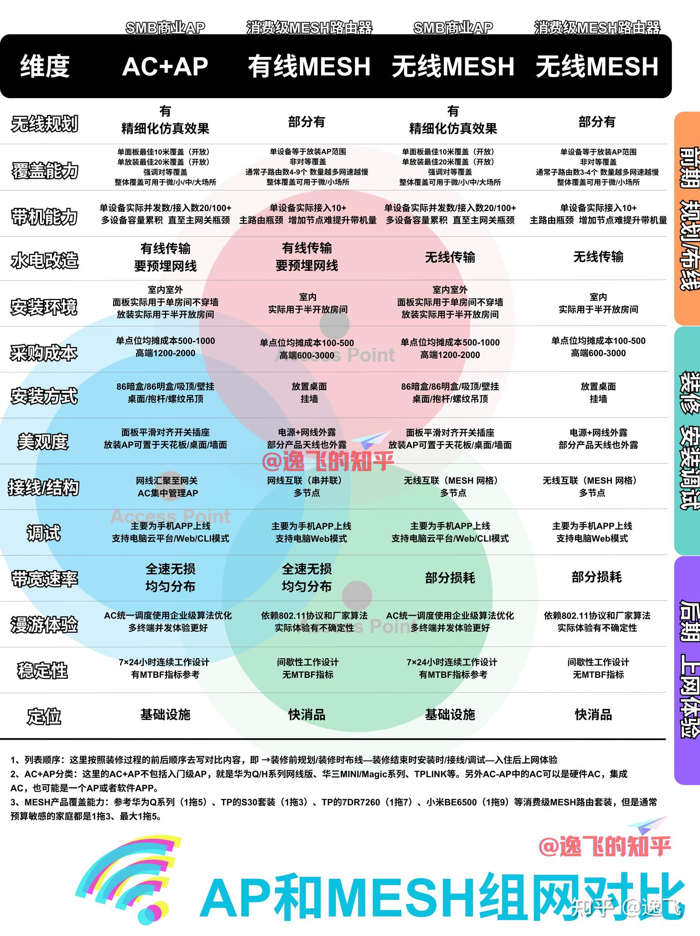 MESH&FTTR&AP？ - 知乎