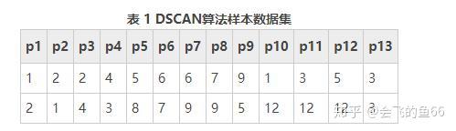 DBSCAN聚类算法简介 - 知乎