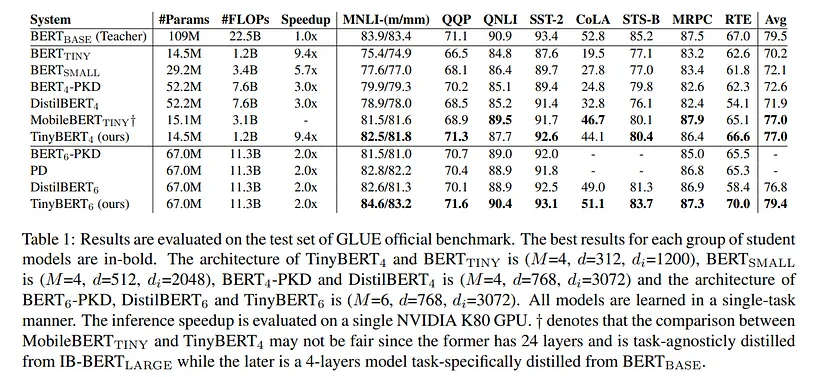 知识蒸馏：TinyBERT如何为自然语言理解提炼BERT知识 - 知乎