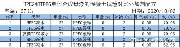 HPEG和TPEG单体对比试验（一） - 知乎