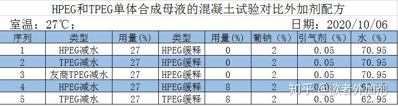 HPEG和TPEG单体对比试验（一） - 知乎