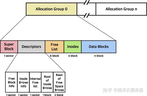 技术干货 018｜云盘文件系统比较：Ext4、XFS和Btrfs - 知乎