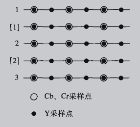 YCbCr444转YCbCr422 - 知乎