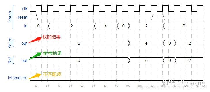 HDLBits--(Verilog在线学习)--"94--97: Edge Detector" - 知乎