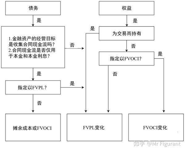 CFA2级：拓展：如何基于IFRS 9对金融资产分类？ - 知乎