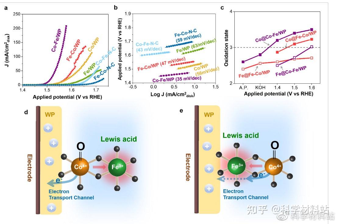 台大陈浩铭教授Angew: 异质原子对构型决定水氧化活性 - 知乎