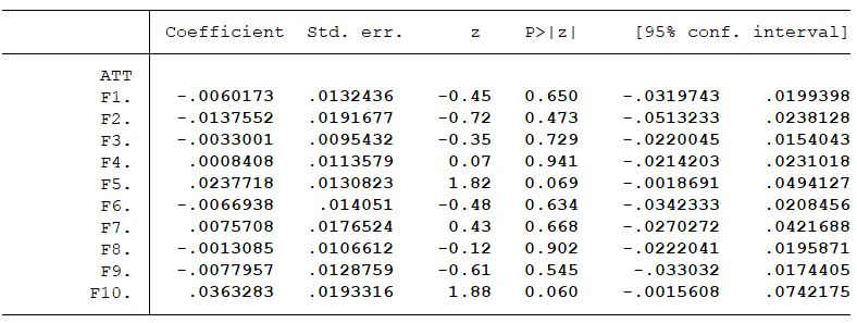 【Stata 18新功能】如何针对CSDID进行安慰剂检验：didplacebo命令介绍（下） - 知乎