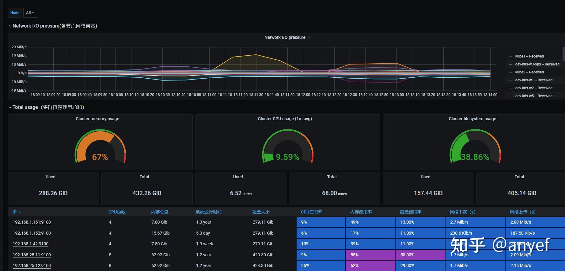 Prometheus+Grafana+altermanager 监控k8s集群 - 知乎