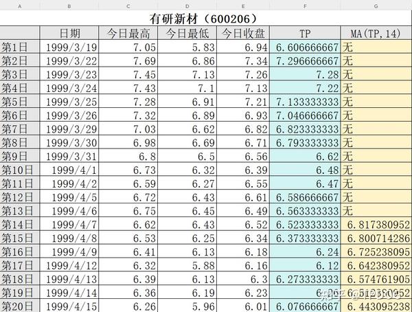 CCI指标计算公式详解——股票技术指标（3） - 知乎
