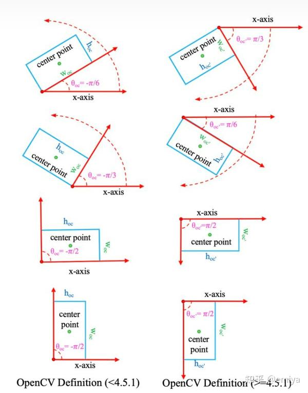 Anchor-Based-番外03 旋转框检测方法综述 Oriented R-CNN for Object Detection - 知乎