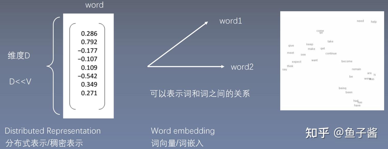 真·干货！Word2vec原理与实战详解（一） - 知乎