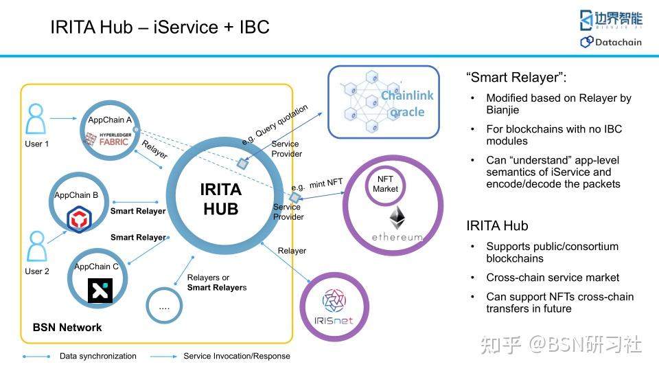 IRITA HUB的跨链实践与应用 - 知乎