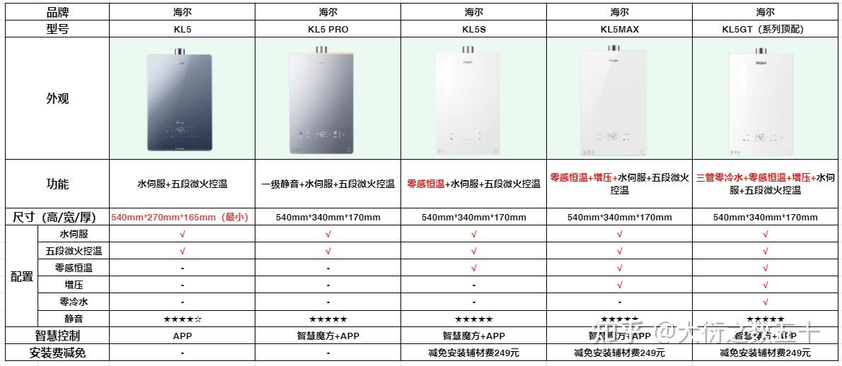 海尔燃气热水器KL5系列合集（KL5/KL5S/KL5pro/KL5max/KL5GT） - 知乎