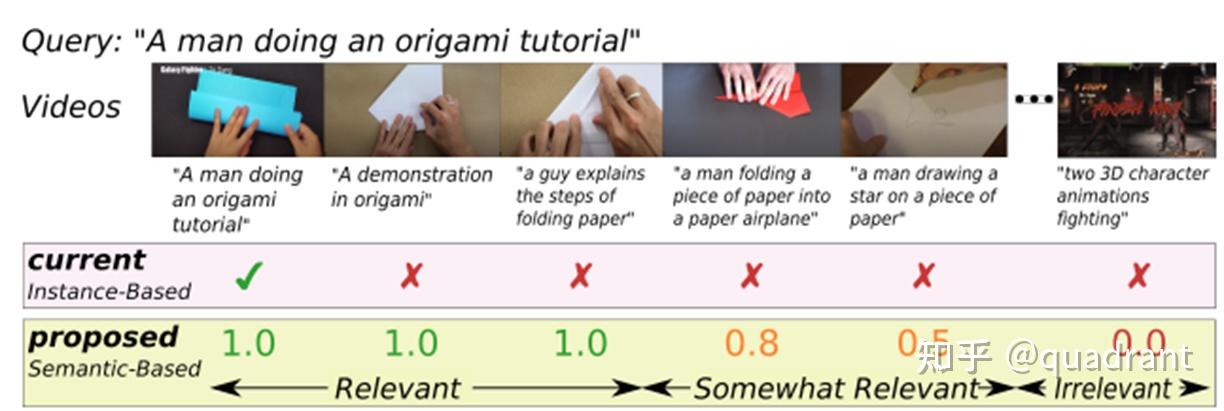 跨模态视频检索论文总结（一）：False Negative与一对多匹配 - 知乎