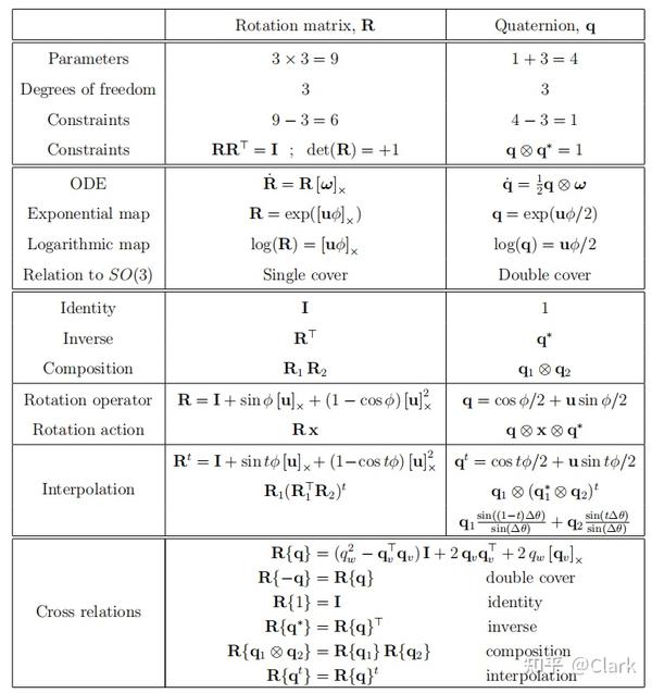【论文阅读】ESKF中的四元数运动学【2-旋转表达与相互关系】 - 知乎