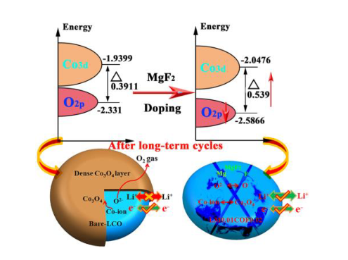Angew：抑制氧气逸出稳定4.6 V LiCoO2正极 - 知乎