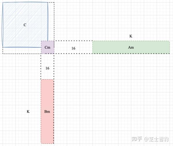 SGEMM(单核通用矩阵乘法加速) - 知乎