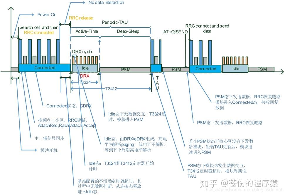 NB-IoT模组低功耗设计:DRX、eDRX和PSM - 知乎