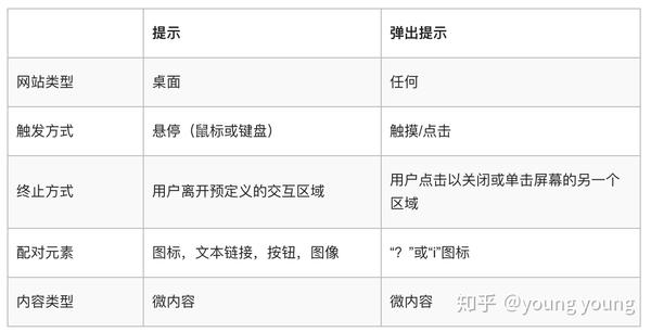 Tooltips设计指南 - 知乎
