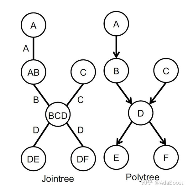 概率图模型推断(3)-JoinGraph和Factorization - 知乎